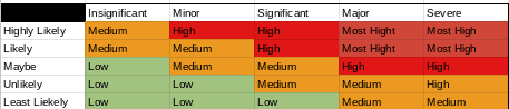 The Probability-Impact Matrix: From Rookie to Risk Management Expert ...