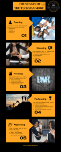 Tuckman's Model for Project Managers: 5 Stages to Success
