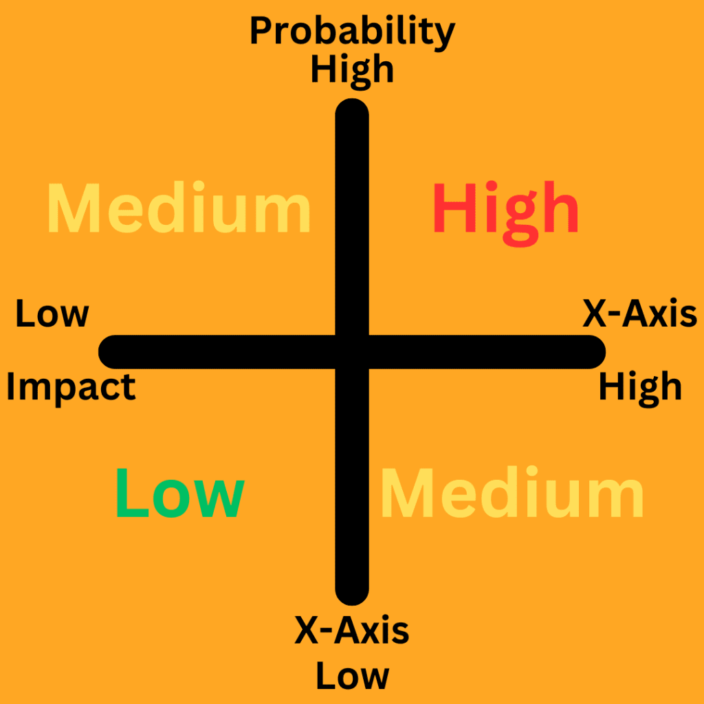 The Probability-Impact Matrix: From Rookie to Risk Management Expert ...
