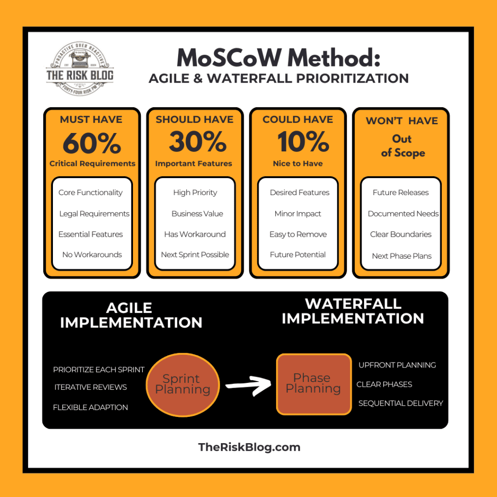 The MoSCoW Method for Project Prioritization - The Risk Blog