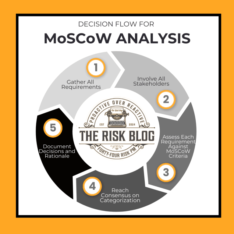 The MoSCoW Method for Project Prioritization - The Risk Blog