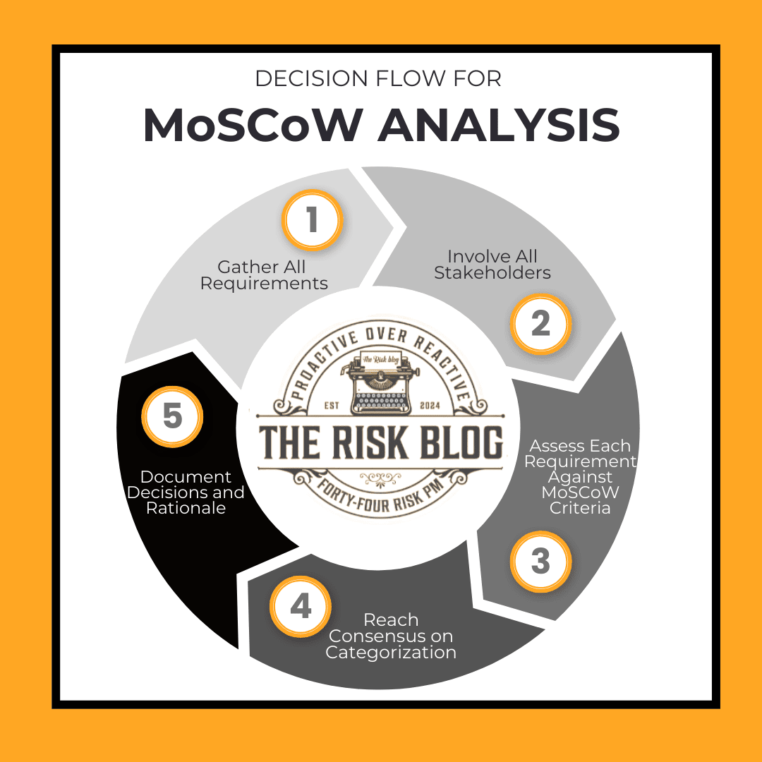 The MoSCoW Method for Project Prioritization - The Risk Blog